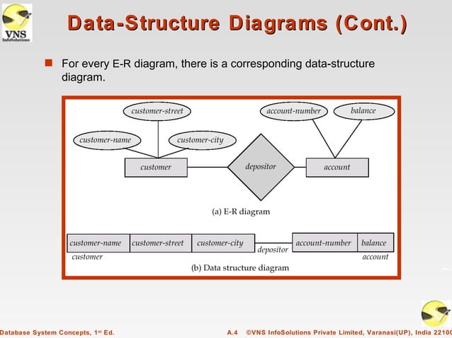 VNSISPL_DBMS_Concepts_appA | PPT