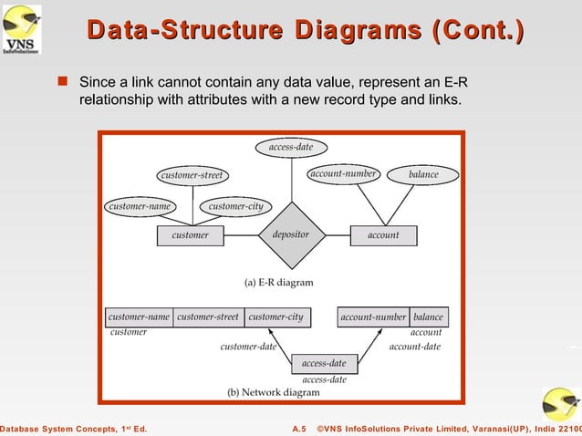 VNSISPL_DBMS_Concepts_appA | PPT