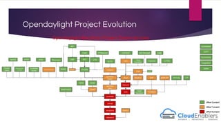 Introduction to Opendaylight | PPTX