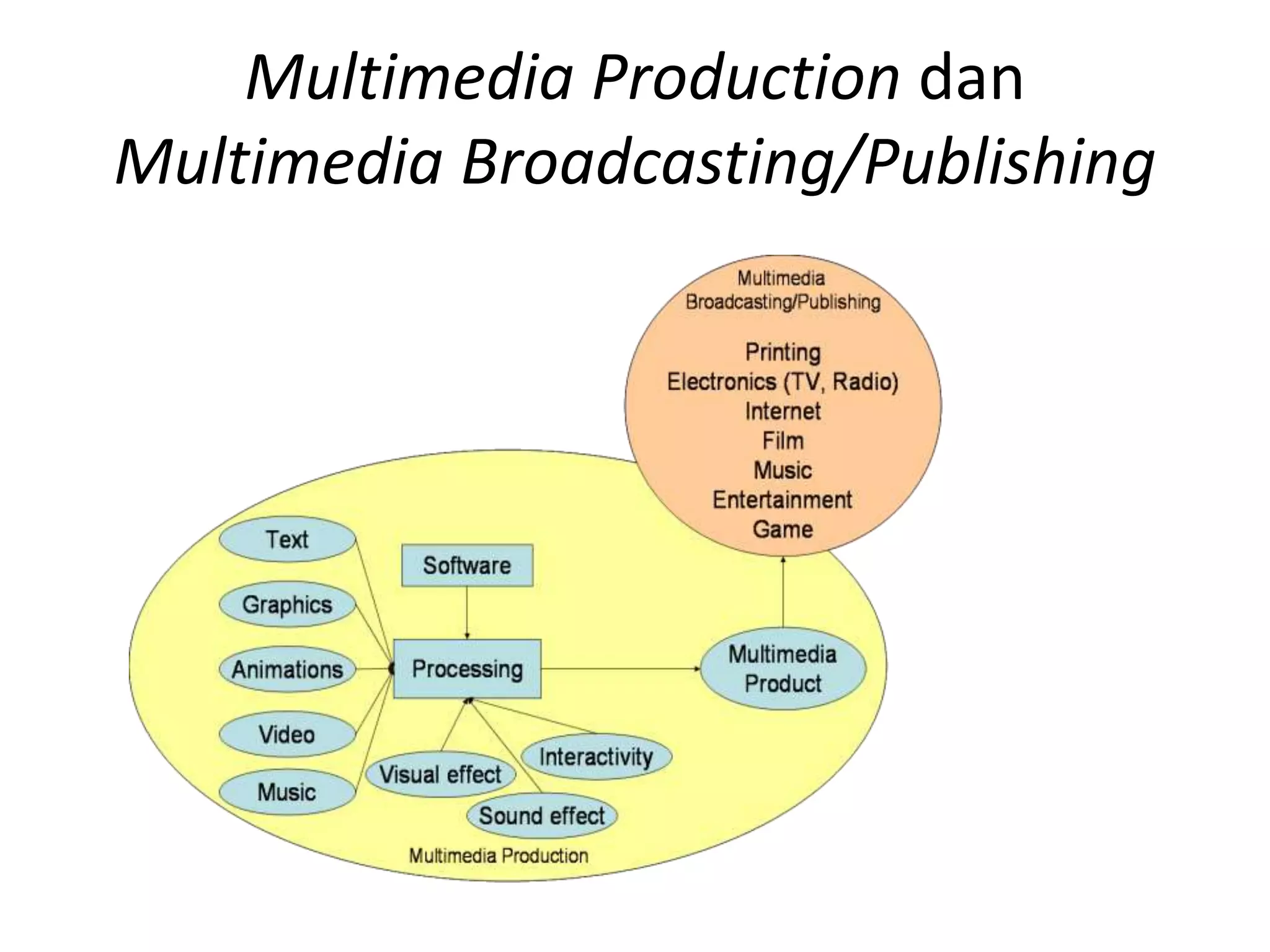 Alir proses-produksi-produk-multimedia | PPTX