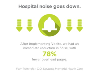 Voalte Results Infographic | PDF | Healthcare Industry | Industries
