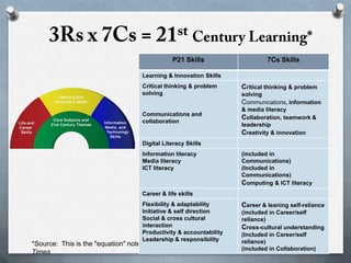 Vocab and 21st Century Skills | PPTX
