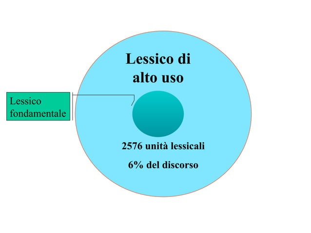 La struttura del lessico della lingua italiana | PPT