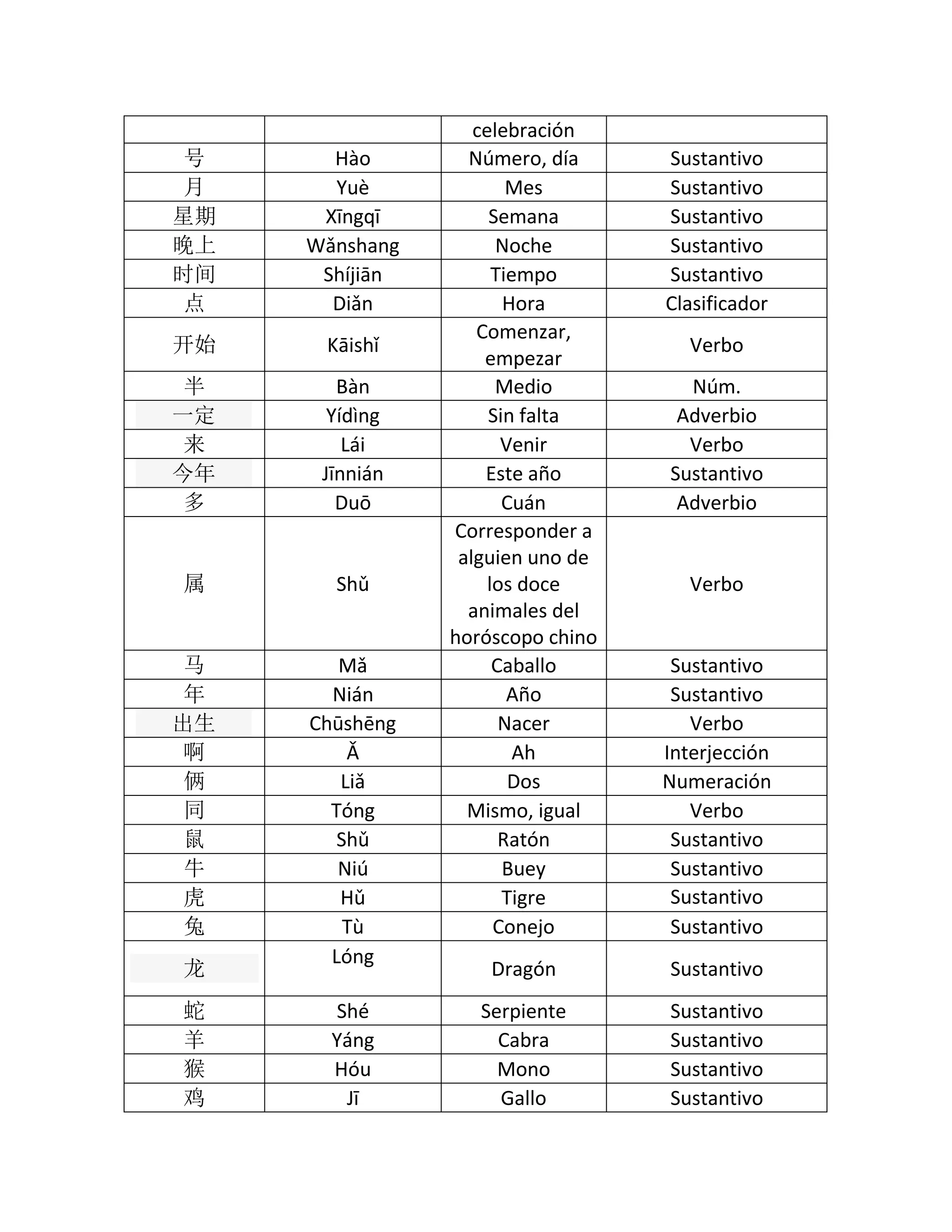 Vocabulario mandarin | PDF | Food & Drink
