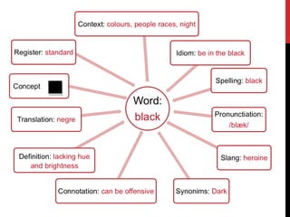 Learning Vocabulary | PPT