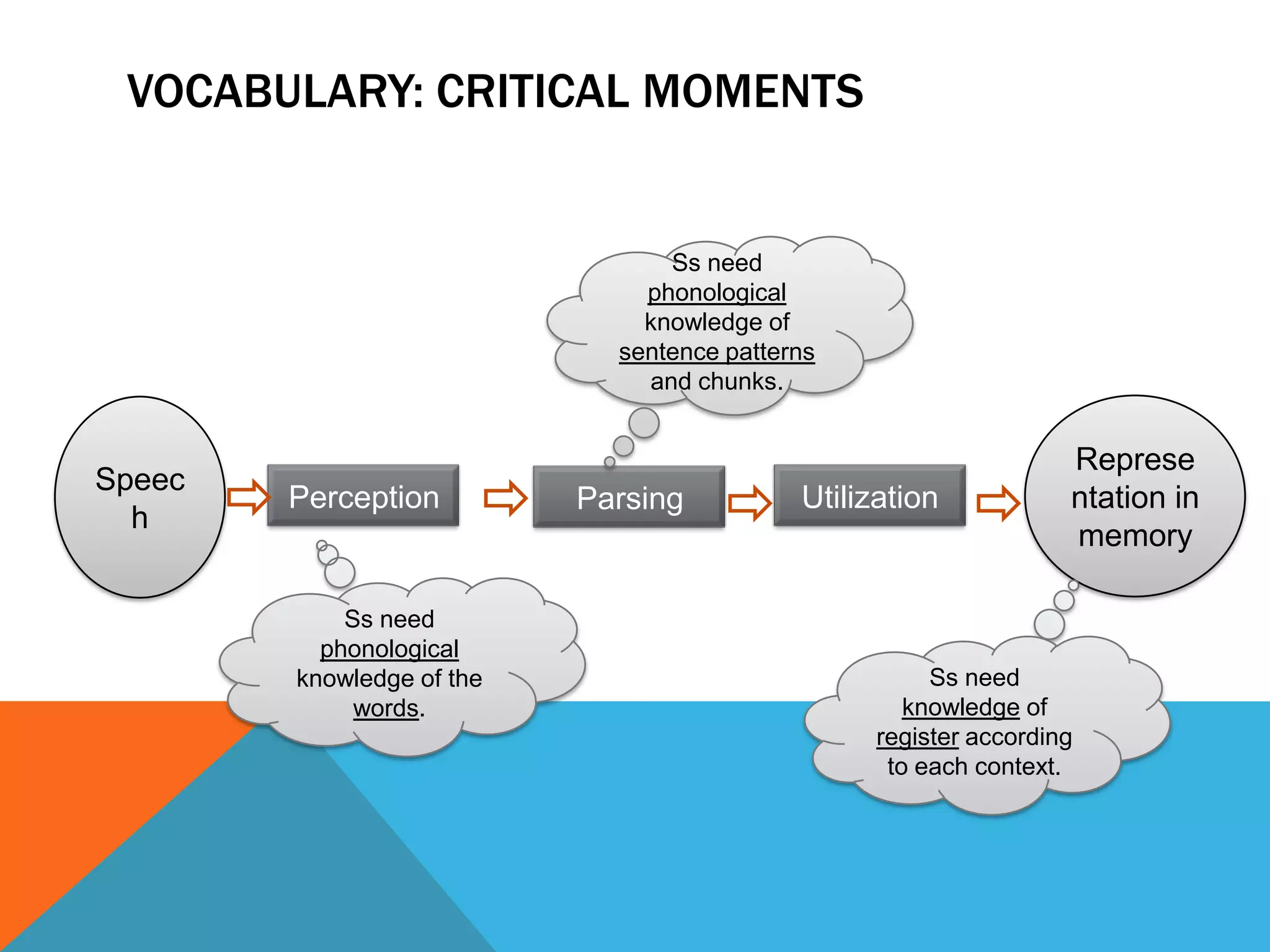 Vocabulary and listening | PPTX