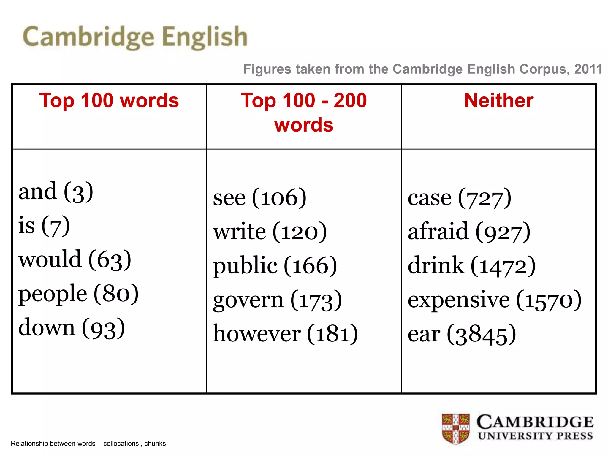 Vocabulary and the cambridge english corpus | PPT