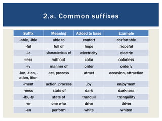 Vocabulary building: Sufixes and Prefixes | PDF