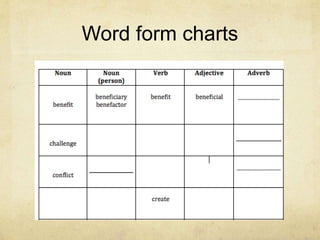 Vocabulary building strategies | PPTX
