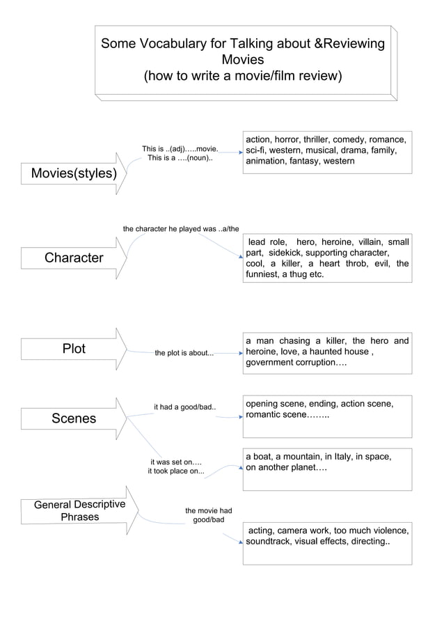 Movie Genres (PPT) Speaking Vocabulary | PDF | Movies | Entertainment