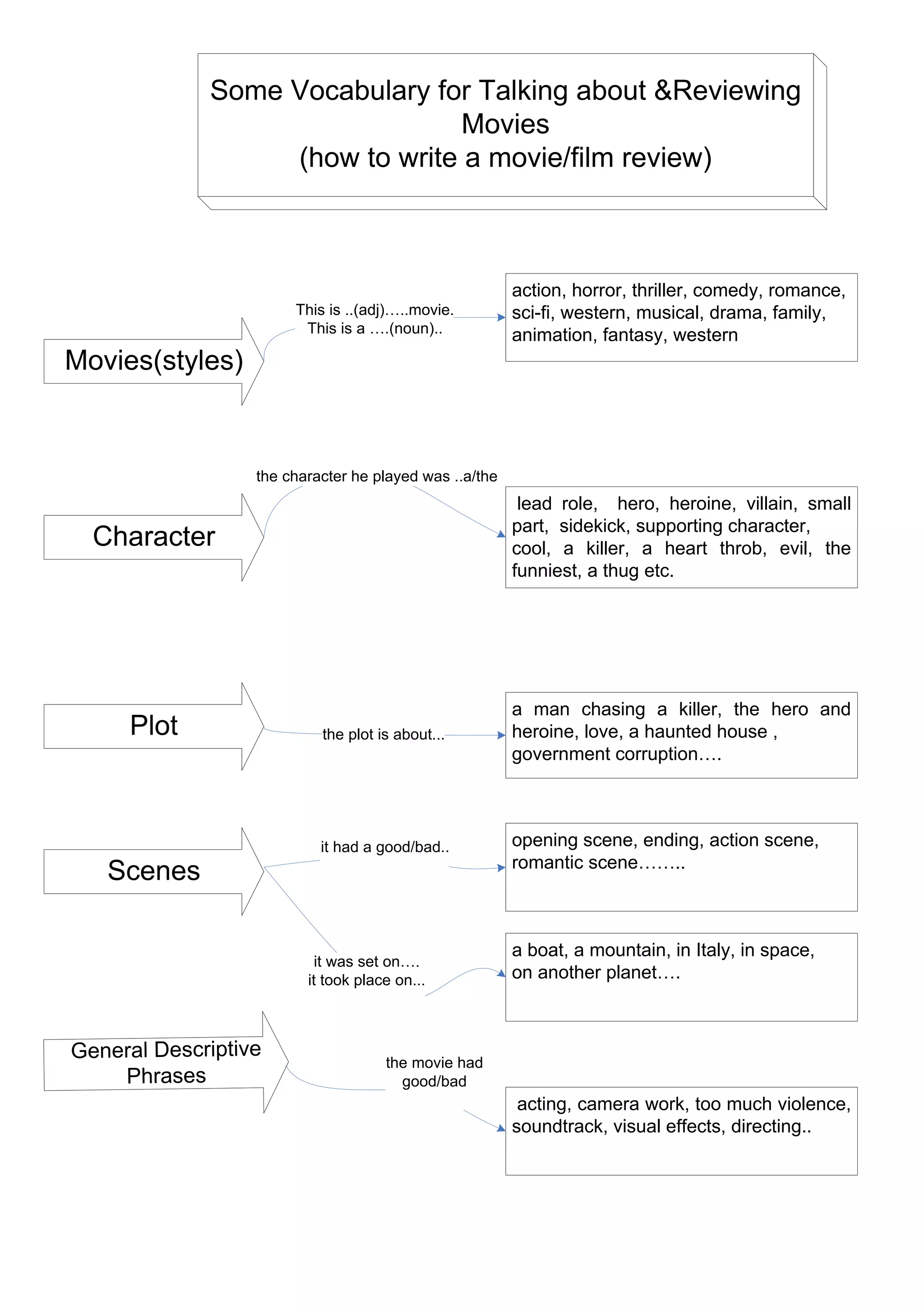 Vocabulary for reviewing_films_and_movies | PDF