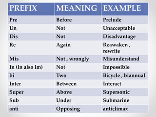 Vocabulary,prefixes and suffixes | PPT