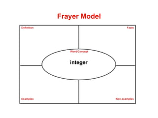 Vocabulary Tools and strategies | PPT