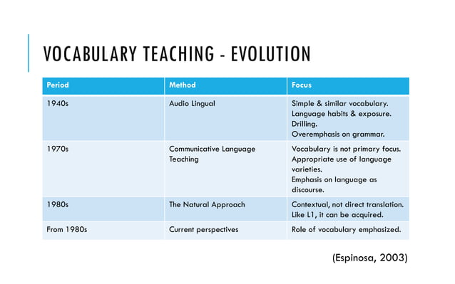 Vocabulary Teaching: Implicit vs Explicit Instruction | PPT