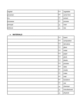 Vocabulary unit 4 technology | PDF