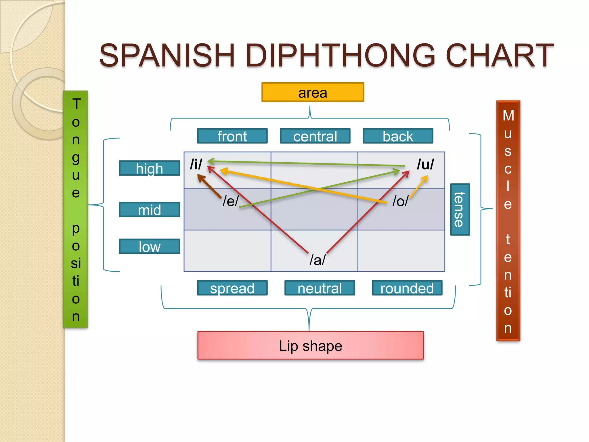 VOWELS SOUNDS | PPTX