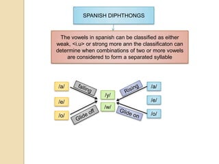 VOWELS SOUNDS | PPTX