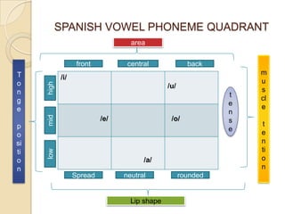 VOWELS SOUNDS | PPTX