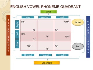 VOWELS SOUNDS | PPTX