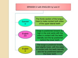 VOWELS SOUNDS | PPTX