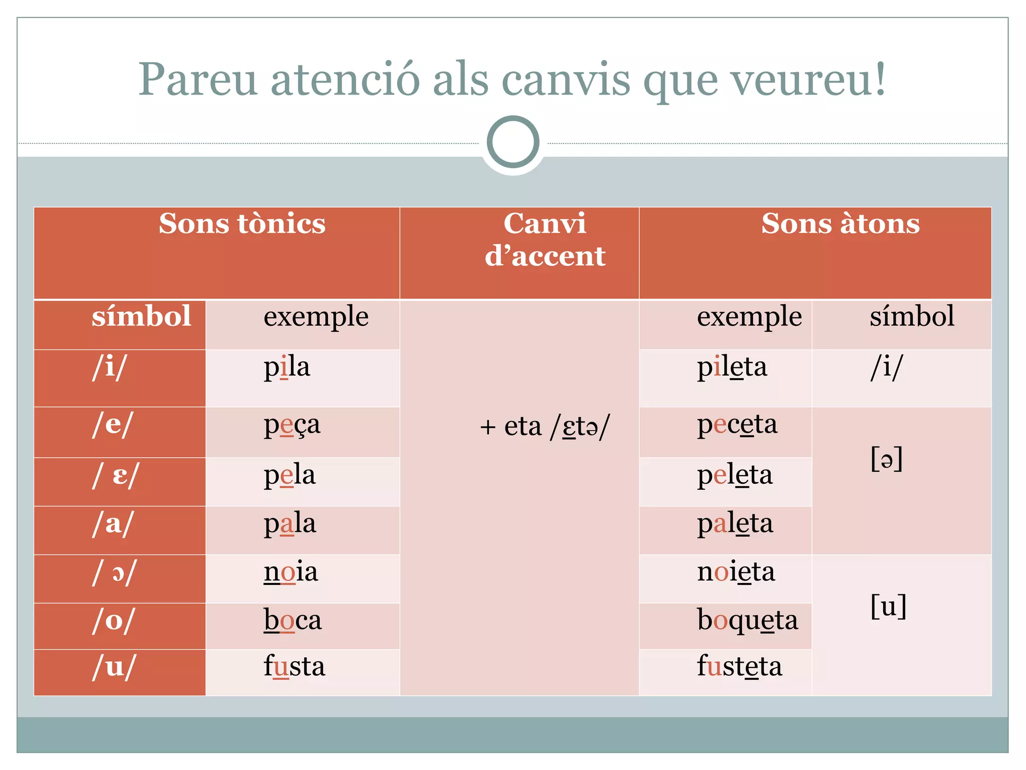Les vocals del català | PDF
