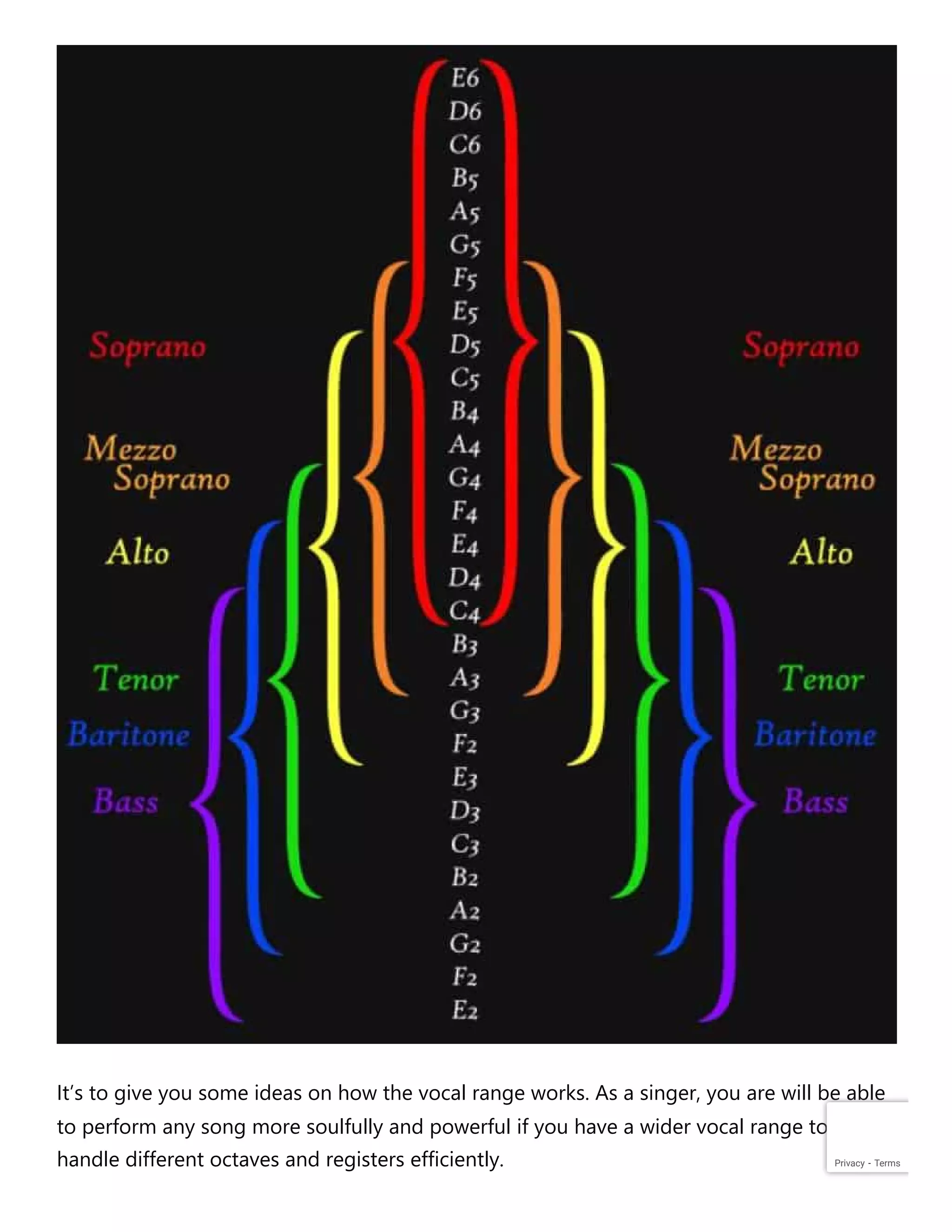Vocal Range Charts in 2022 - 7 Different Types - BecomeSingers.Com.pdf