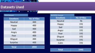 Vocal Sentiments Transformers Based Speech Emotion Recognition Emotion ...