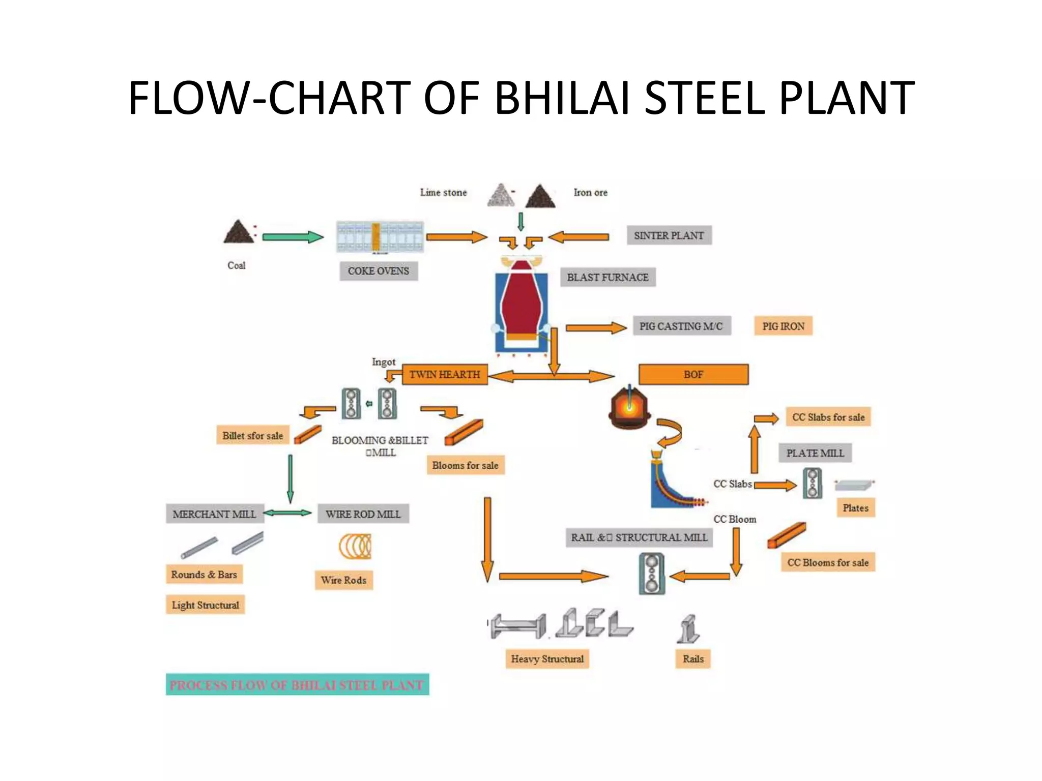 Bhilai steel plant Vocational training 2019 | PPTX