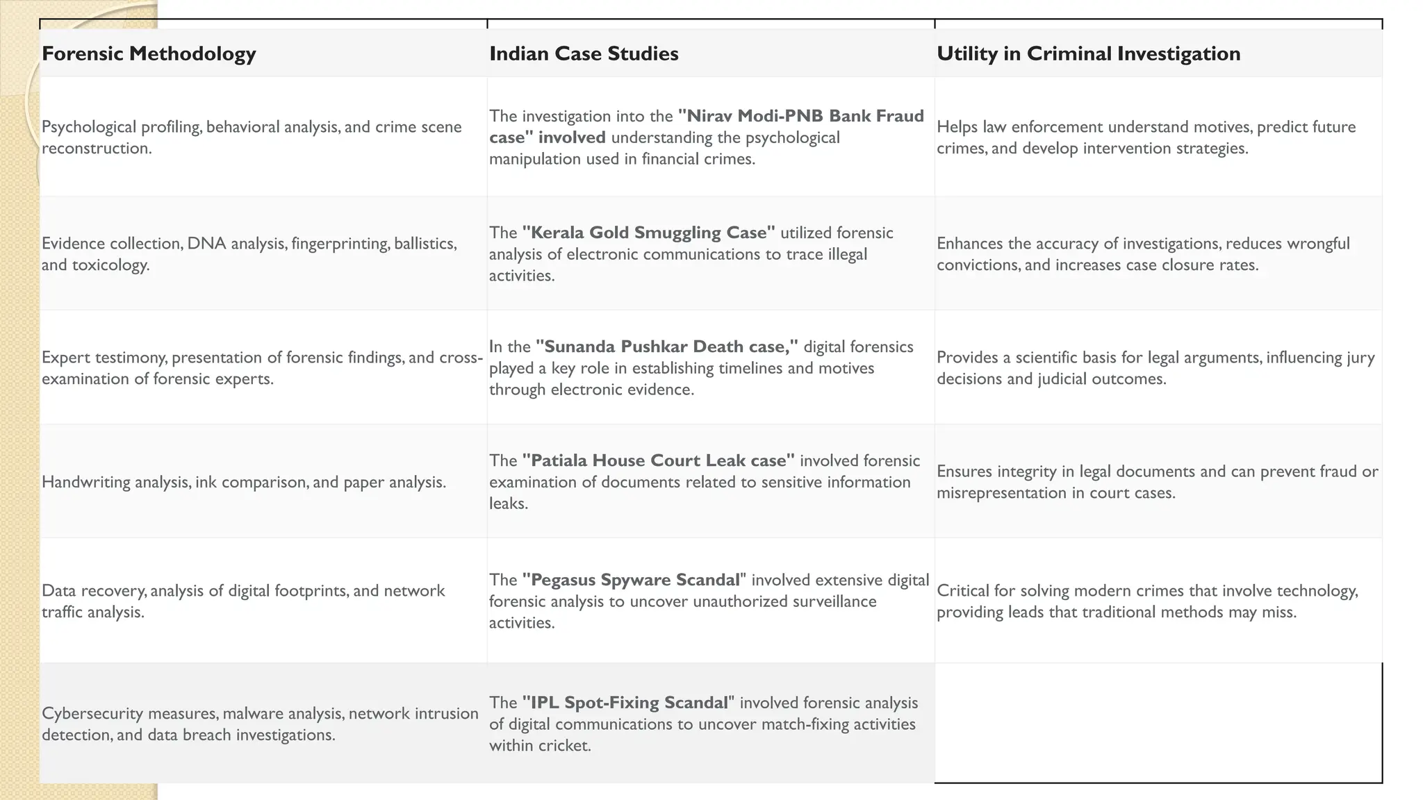 Forensic Science and New Criminal Laws BNS, BNSS, BSA, 2023 | PDF