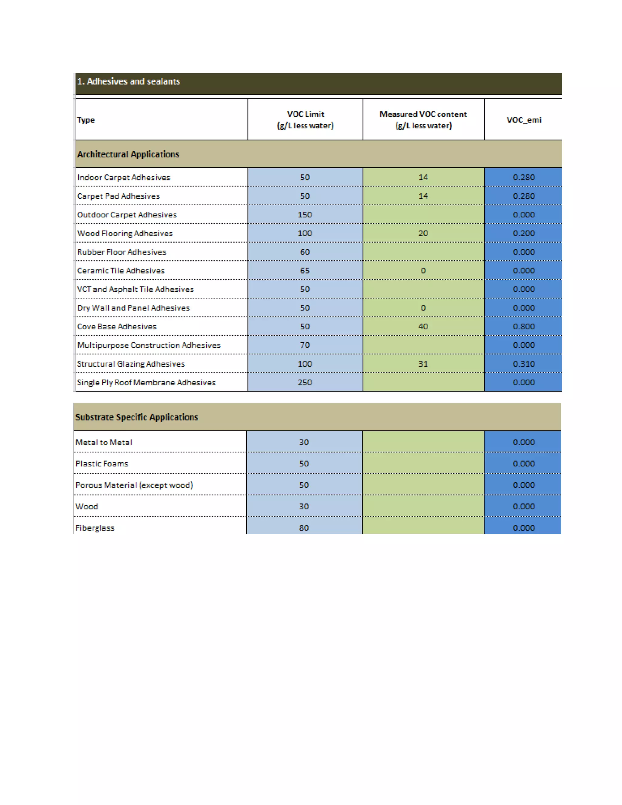COMMON MATERIALS VOC LIST | PDF
