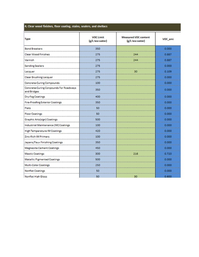 COMMON MATERIALS VOC LIST | PDF