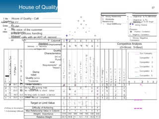 VOC Grid - CTQ Tree - QFD v2.0 (1).pptx