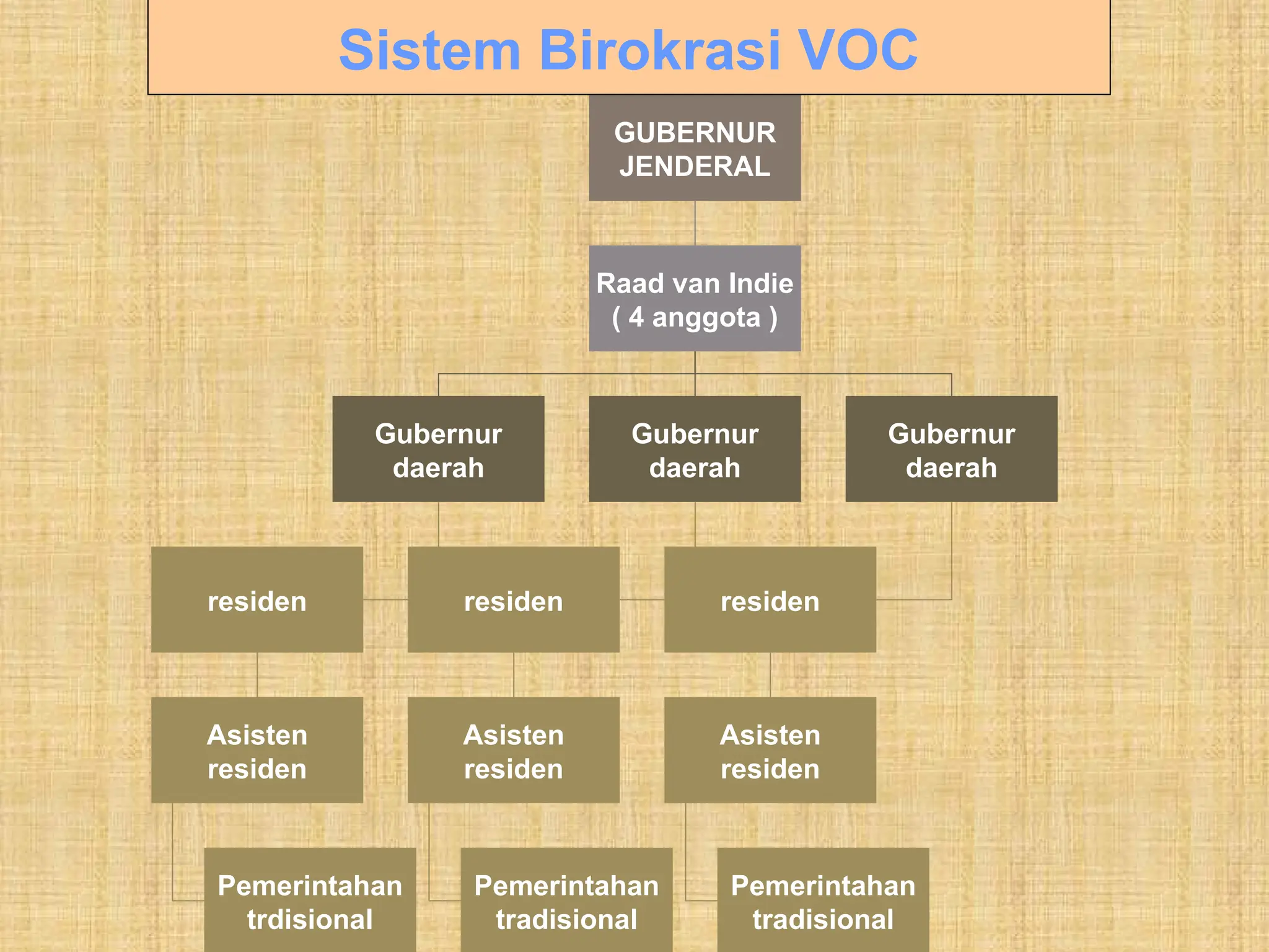 pemerintahan VOC di nusantara dari latar belakang sampai akhir voc.pptx