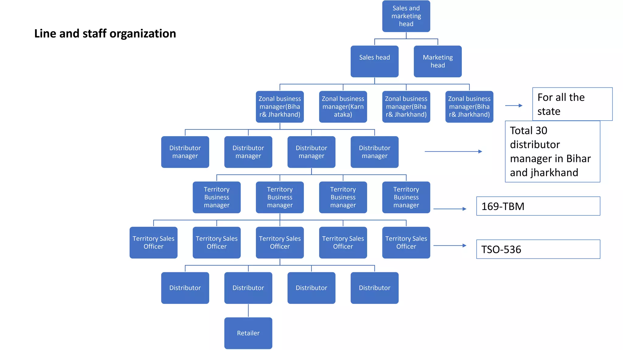 Vodafone-organization chart(bihar) | PPTX