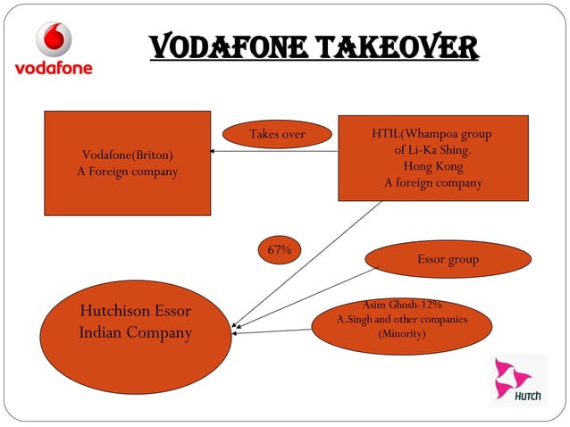 Vodafone struggle | PPT