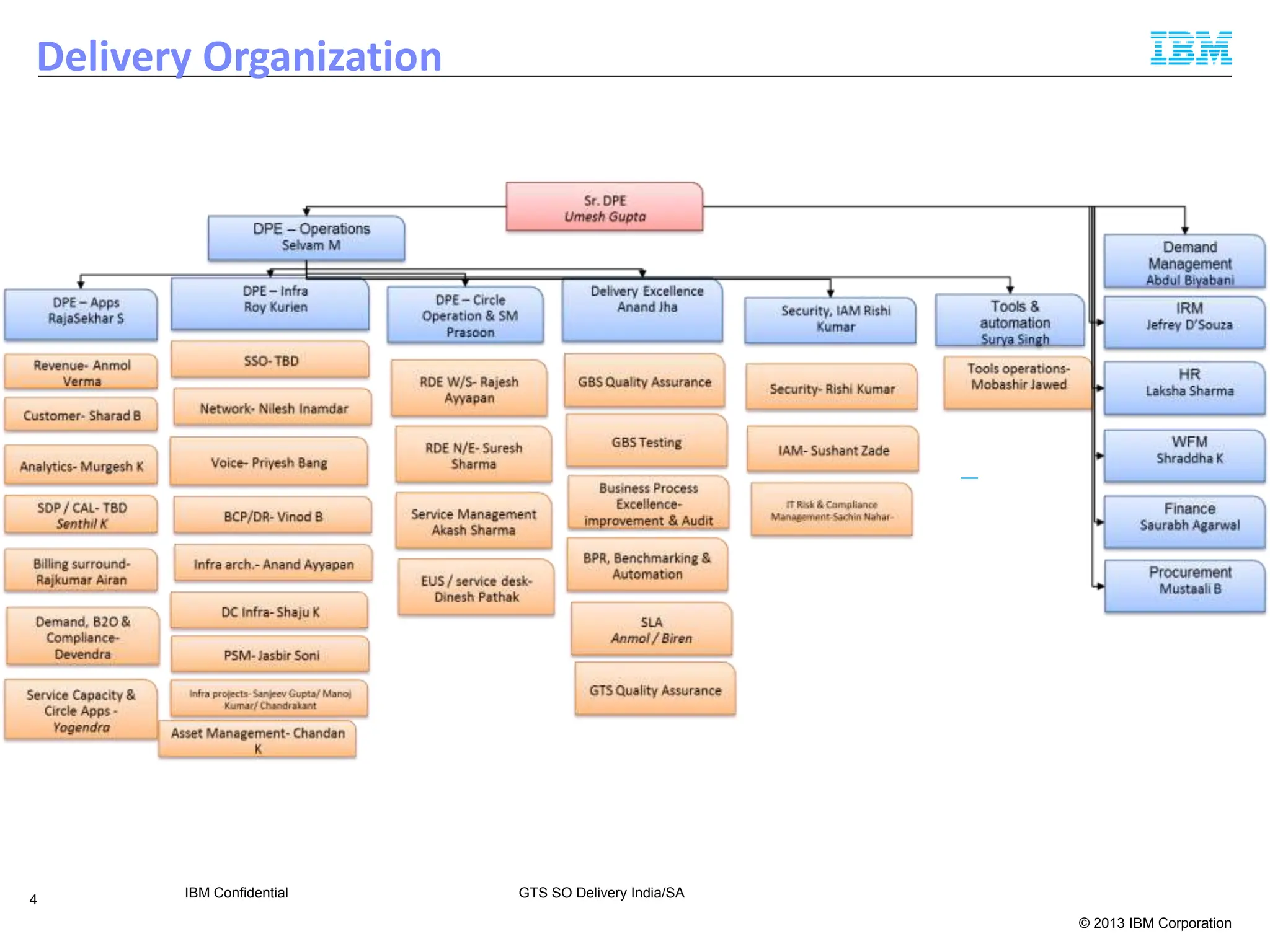 Vodafone - Overview of the Service Delivery Environment_DPE.pptx