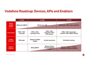 Vodafone 360 - Keynote | PPT