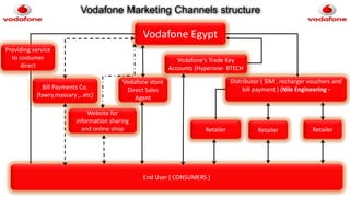 Vodafone and etisalat egypt | PPTX