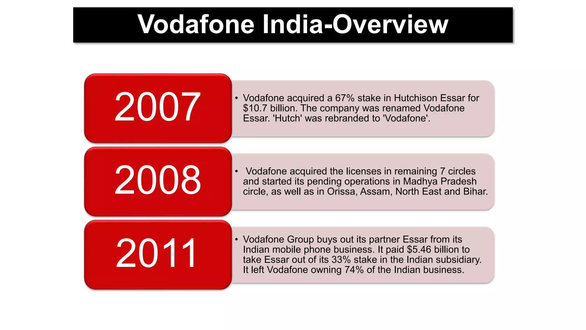 Vodafone Brand Positioning | PPTX
