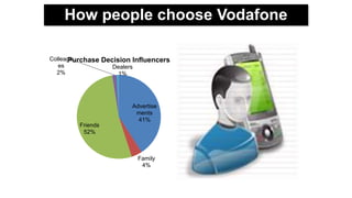 Vodafone Brand Positioning | PPTX