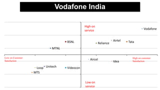 Vodafone Brand Positioning | PPT