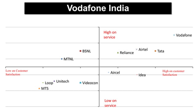 Vodafone Brand Positioning | PPT