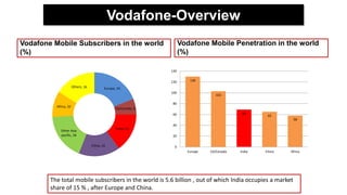 Vodafone Brand Positioning | PPTX