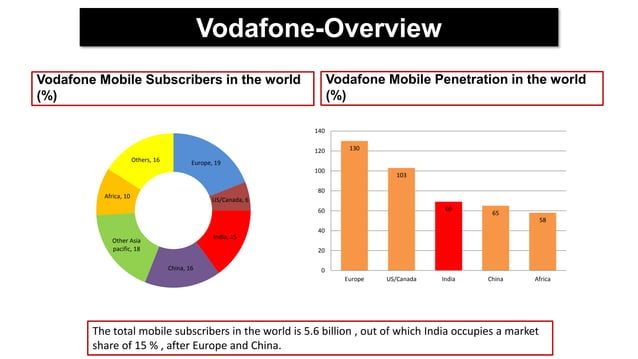 Vodafone Brand Positioning | PPT