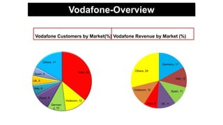 Vodafone Brand Positioning | PPT