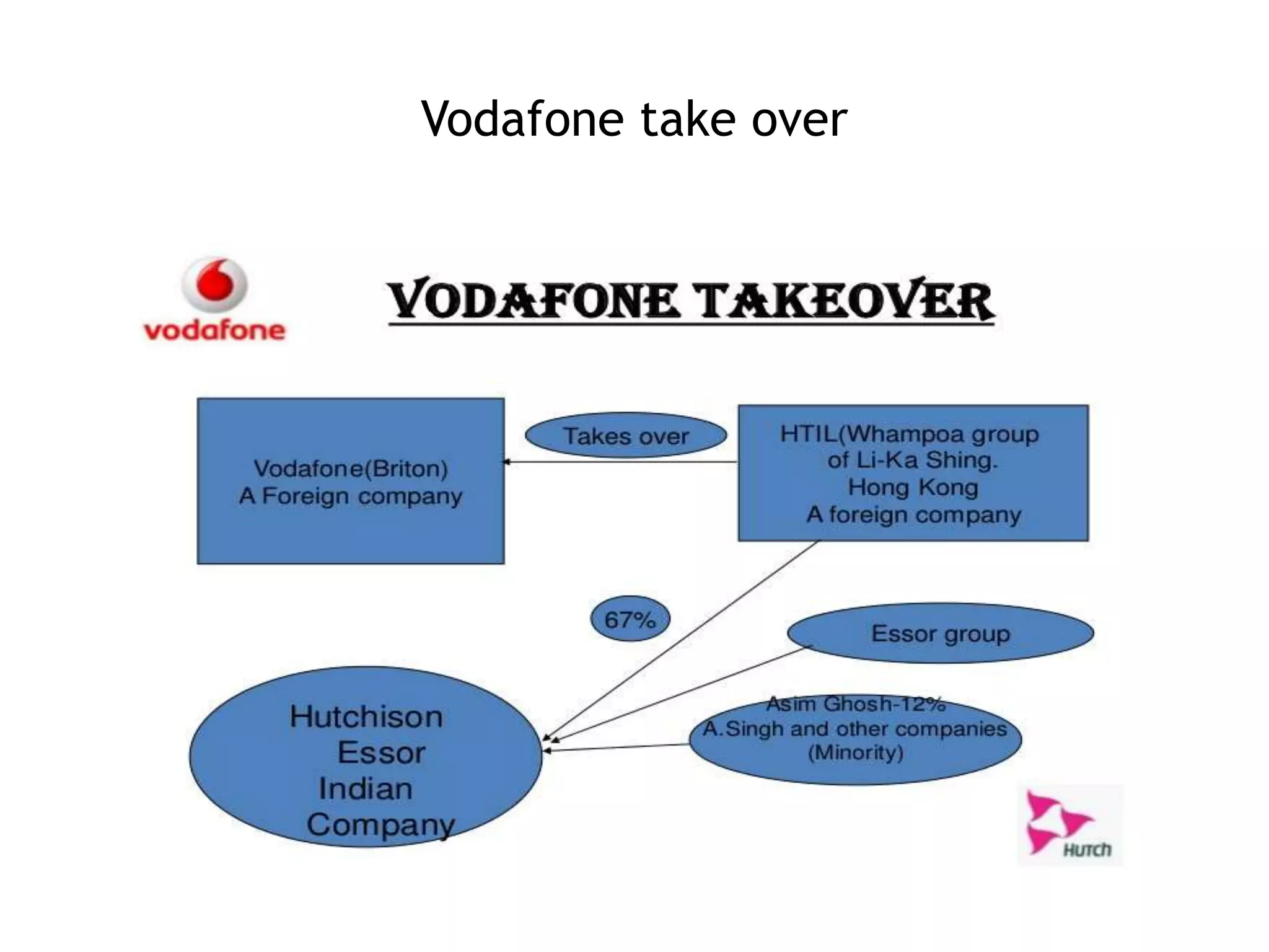 Vodafone communication | PPT