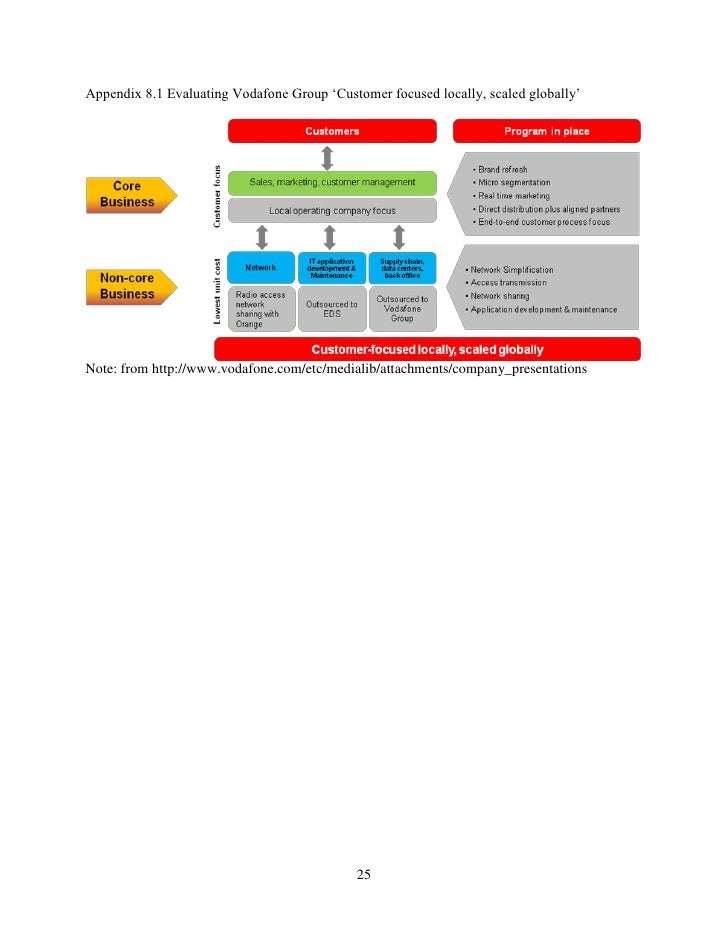 Vodafone Comprehensive Strategic Management Model Vodafone Comprehensive Strategic Management Model