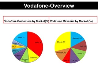 Vodafone Brand Analysis | PPTX