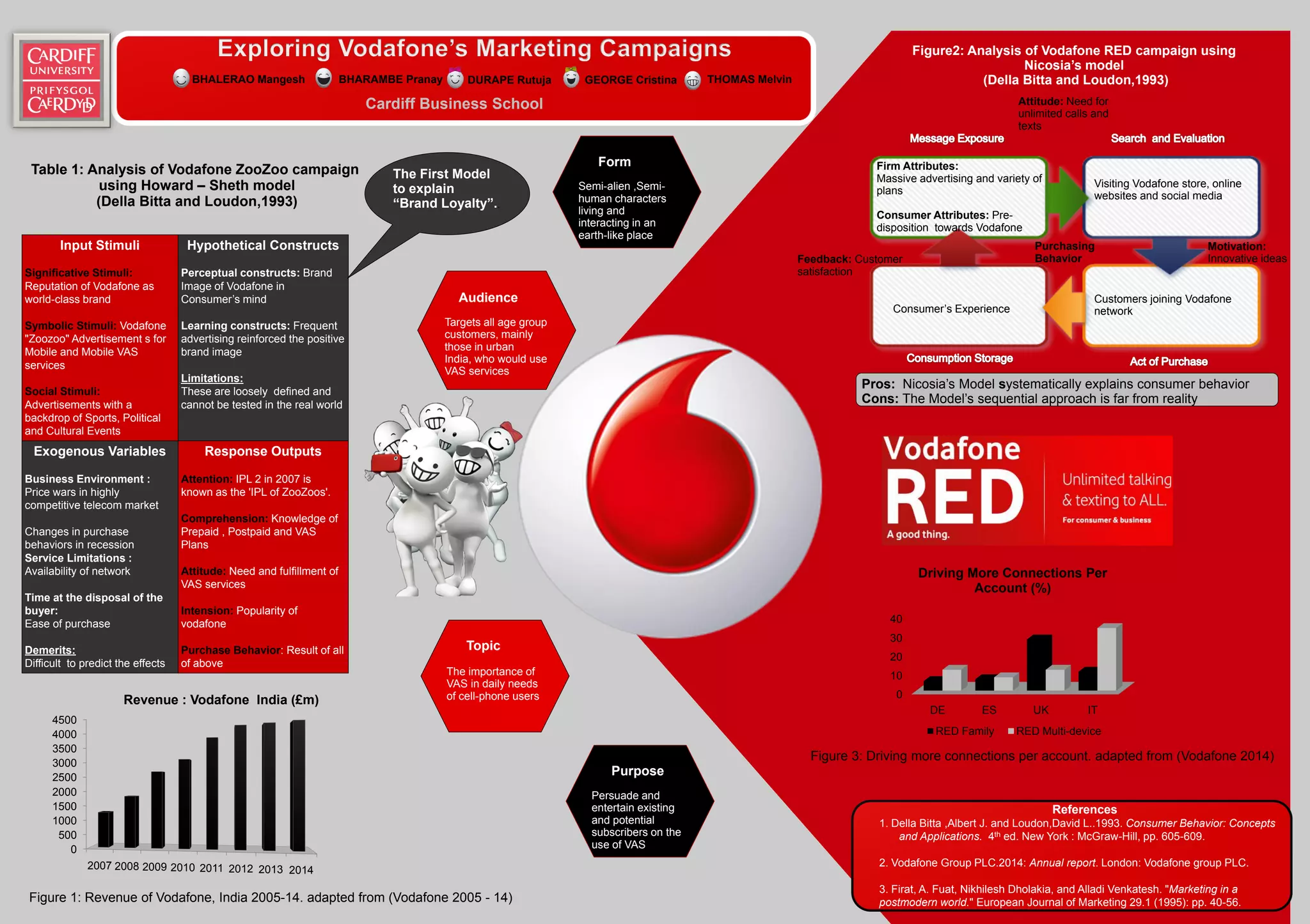 Vodafone Poster Presentation | PDF