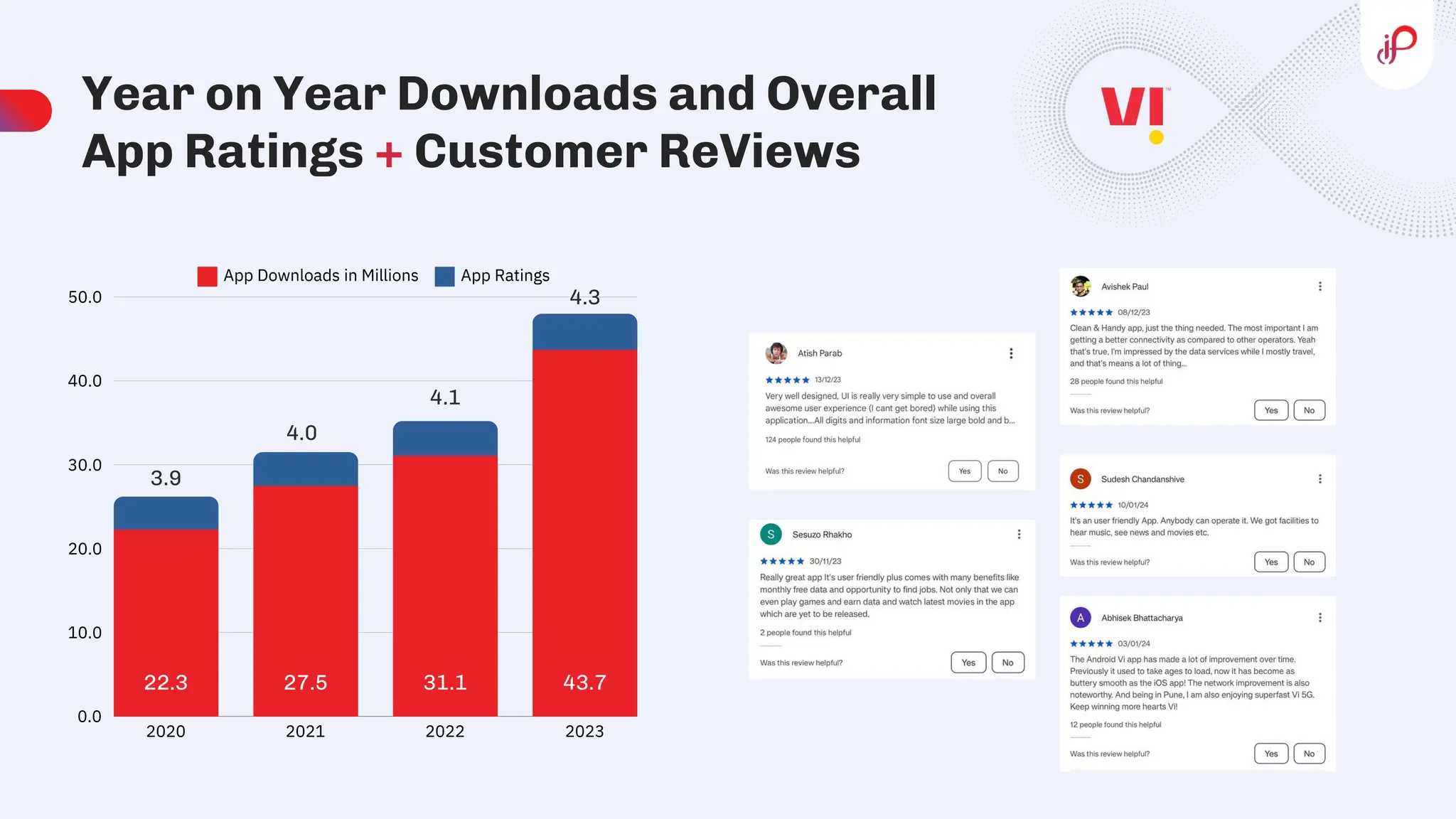 Our Journey of Mobile App Development for Vodafone Idea | iProgrammer | PPT